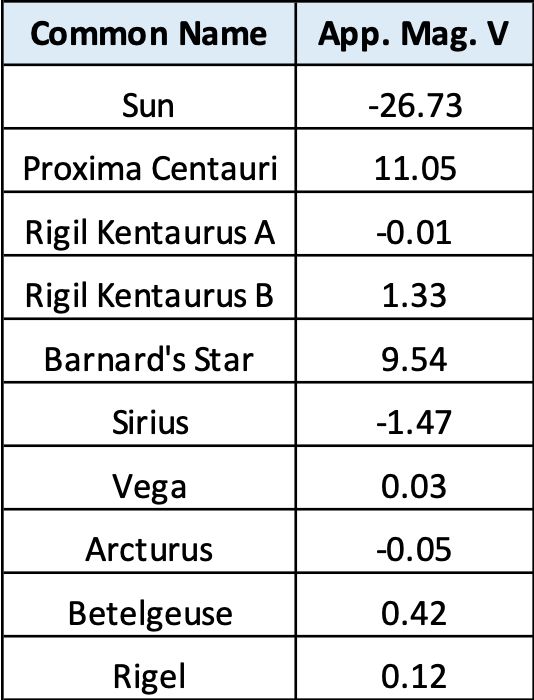 A Brief Introduction to the Magnitude System – Blog for Astronomy Courses