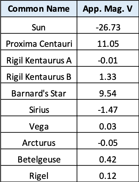 A Brief Introduction to the Magnitude System – Blog for Astronomy Courses